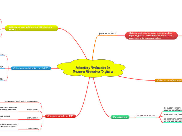 Selección y Evaluación de Recursos Educati...- Mind Map